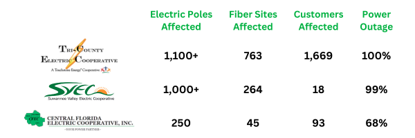 Conexon Fiber Broadband Models ‘Weather the Storm’ | Conexon